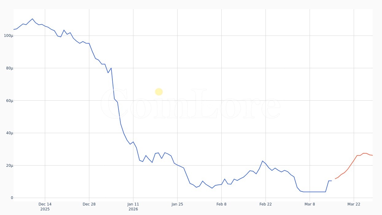 Predicción del precio a corto plazo de Bloktopia