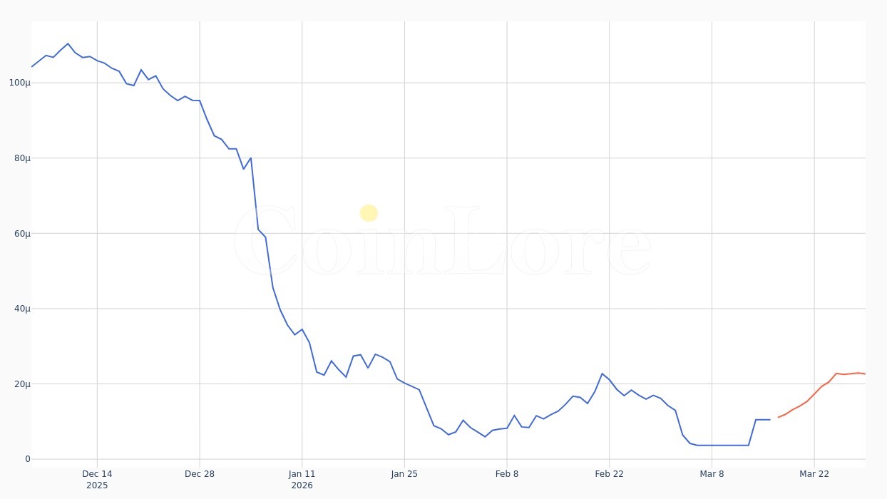 Bloktopia kısa vadeli fiyat tahmini