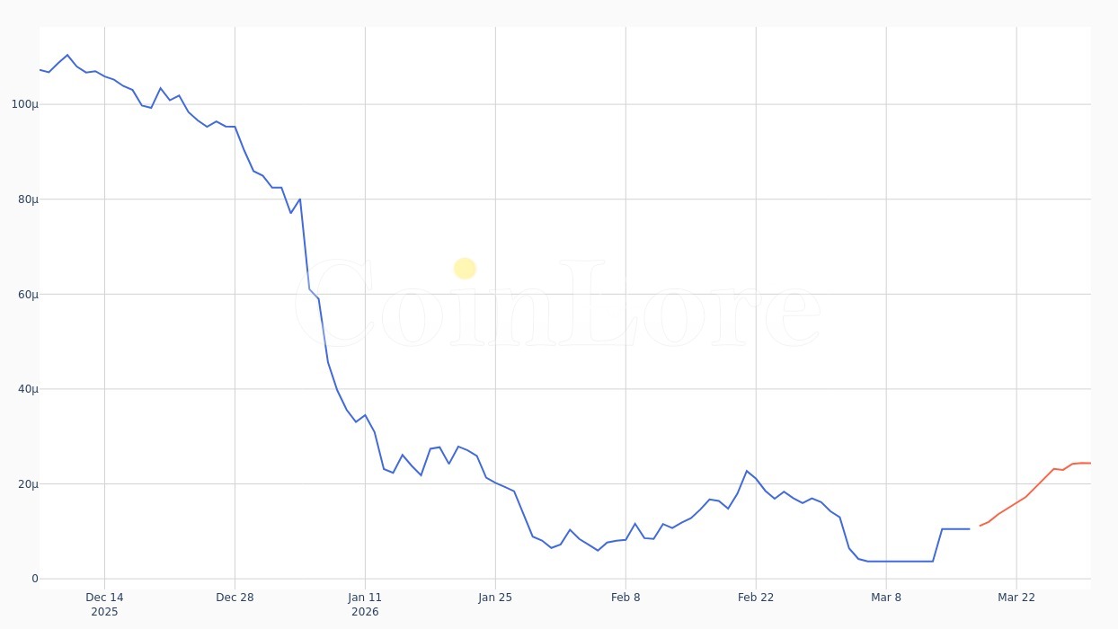 Bloktopia краткосрочный прогноз курса