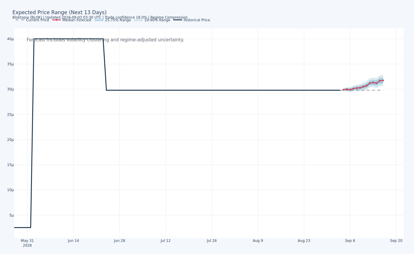 Bloktopia price forecast next 13 days with confidence range and prediction bands