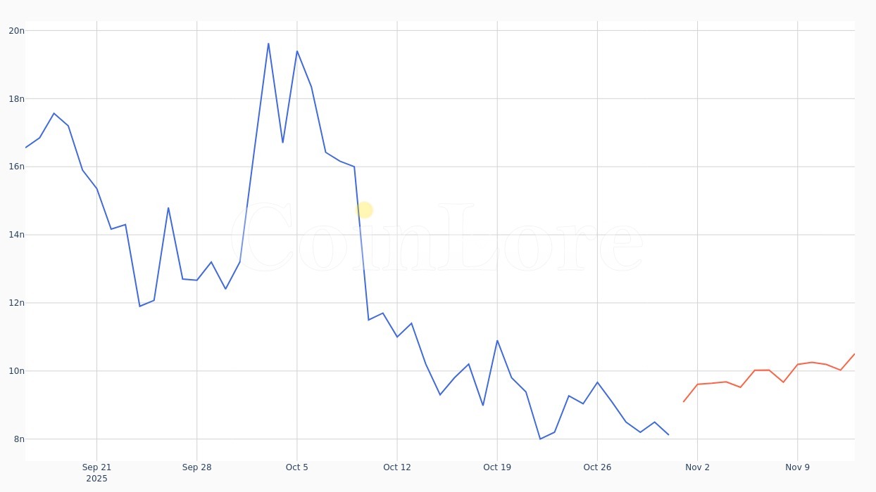 BLUB short-term price prediction