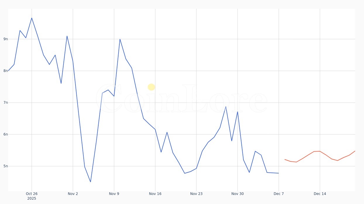 BLUB short-term price prediction