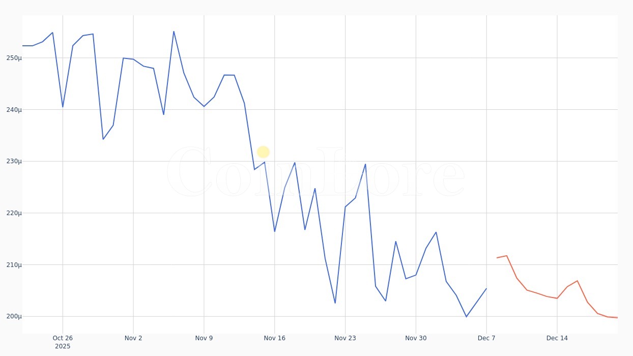 Bluecoin short-term price prediction