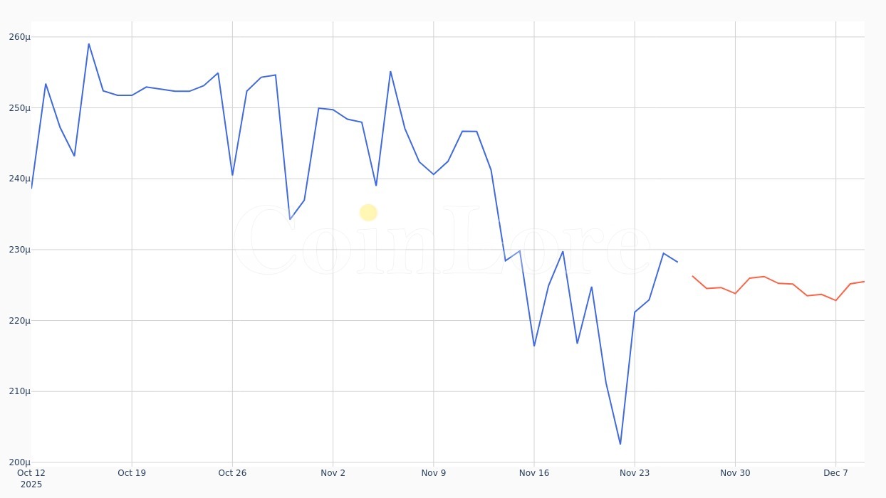 Bluecoin short-term price prediction