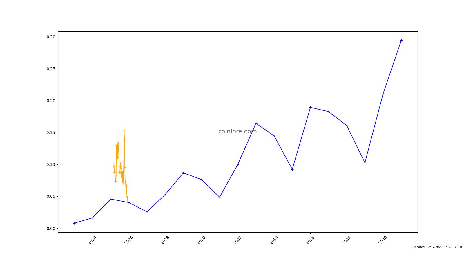 Bluefin uzun vadeli fiyat tahmini
