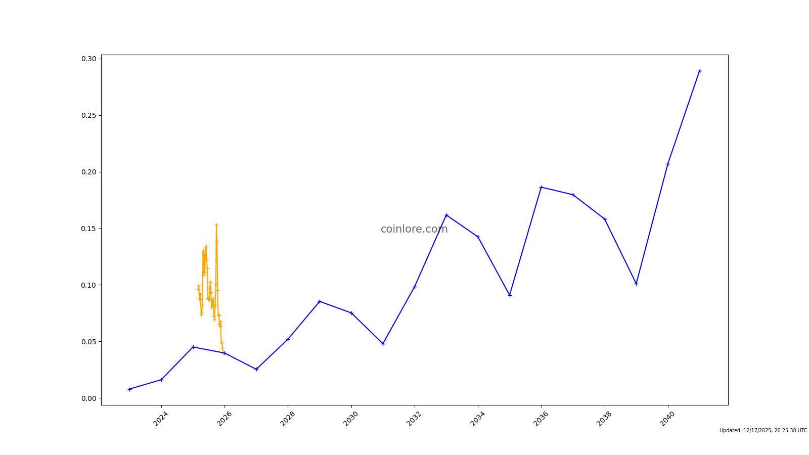 Bluefin uzun vadeli fiyat tahmini