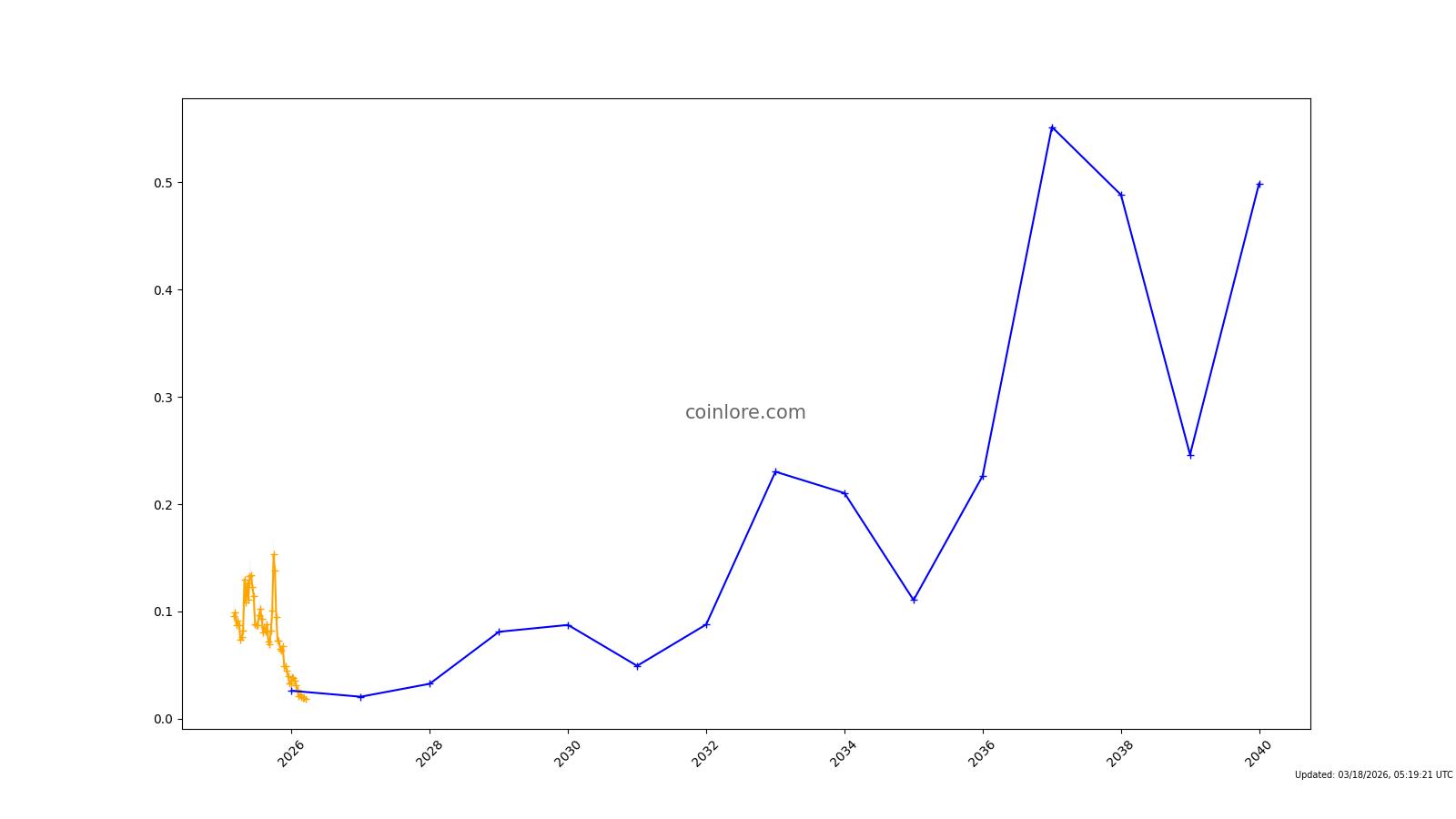 Bluefin uzun vadeli fiyat tahmini