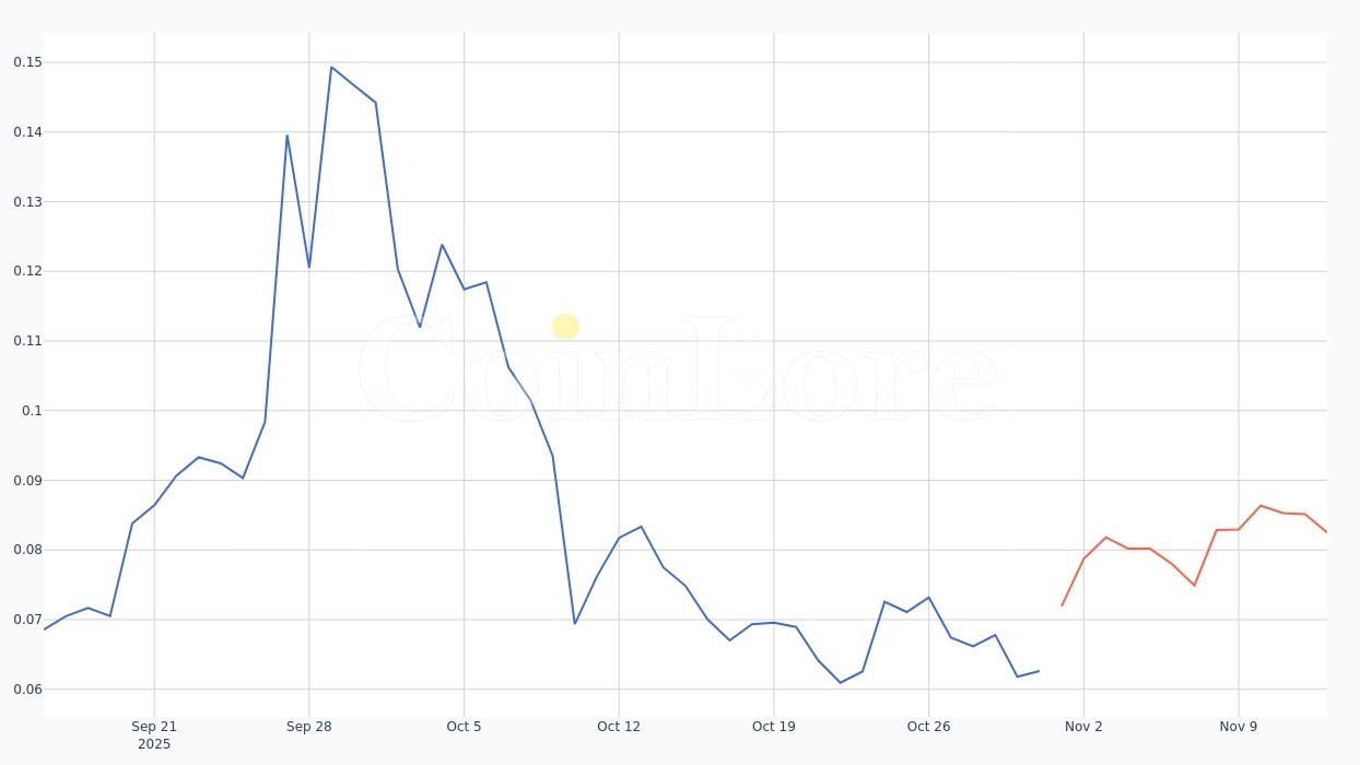 Bluefin short-term price prediction