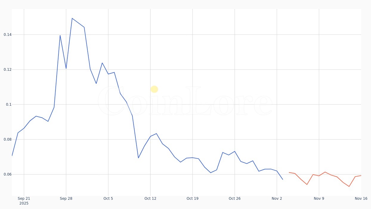 Bluefin kurzfristige Kurs prognose