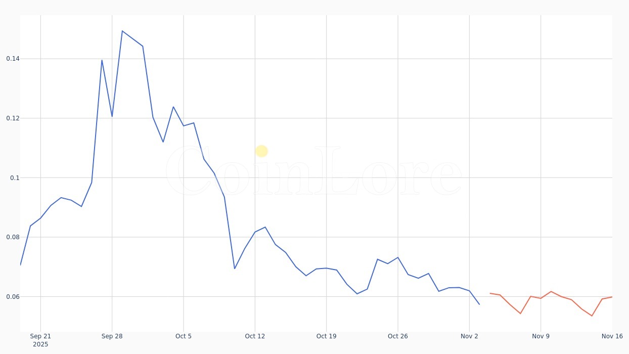 Bluefin краткосрочный прогноз курса