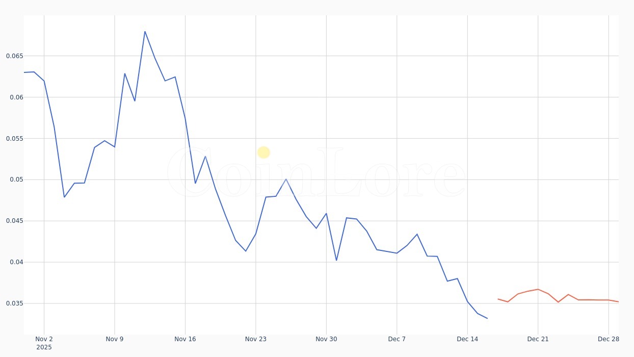 Bluefin kısa vadeli fiyat tahmini