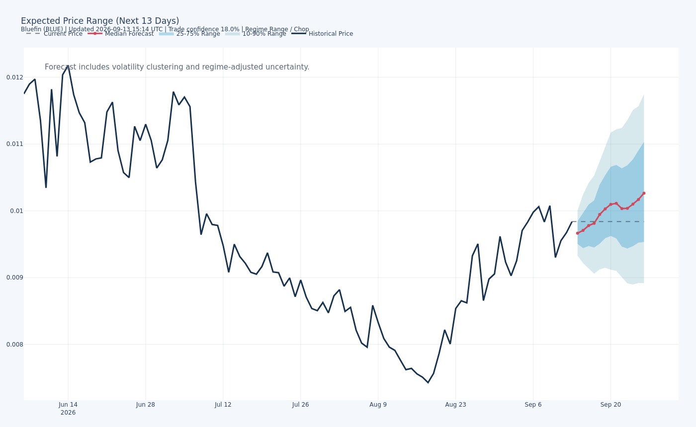 Bluefin price forecast next 13 days with confidence range and prediction bands