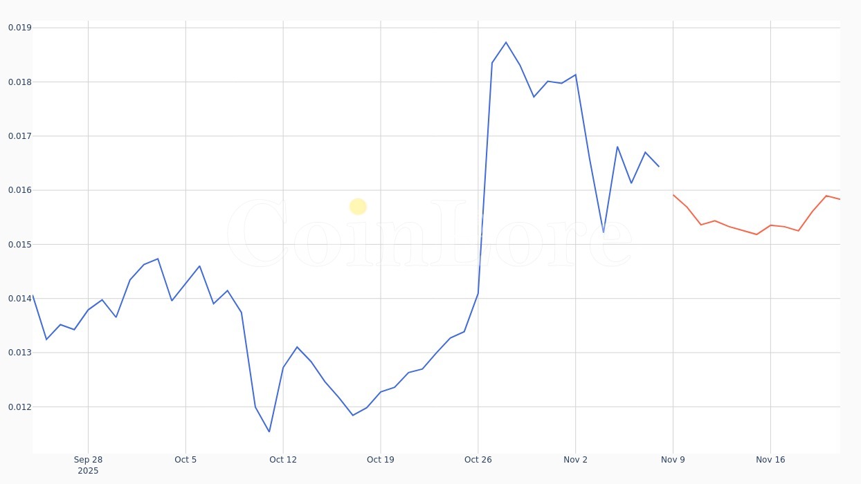 BlueSparrow Token short-term price prediction