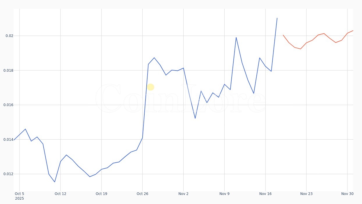 BlueSparrow Token short-term price prediction
