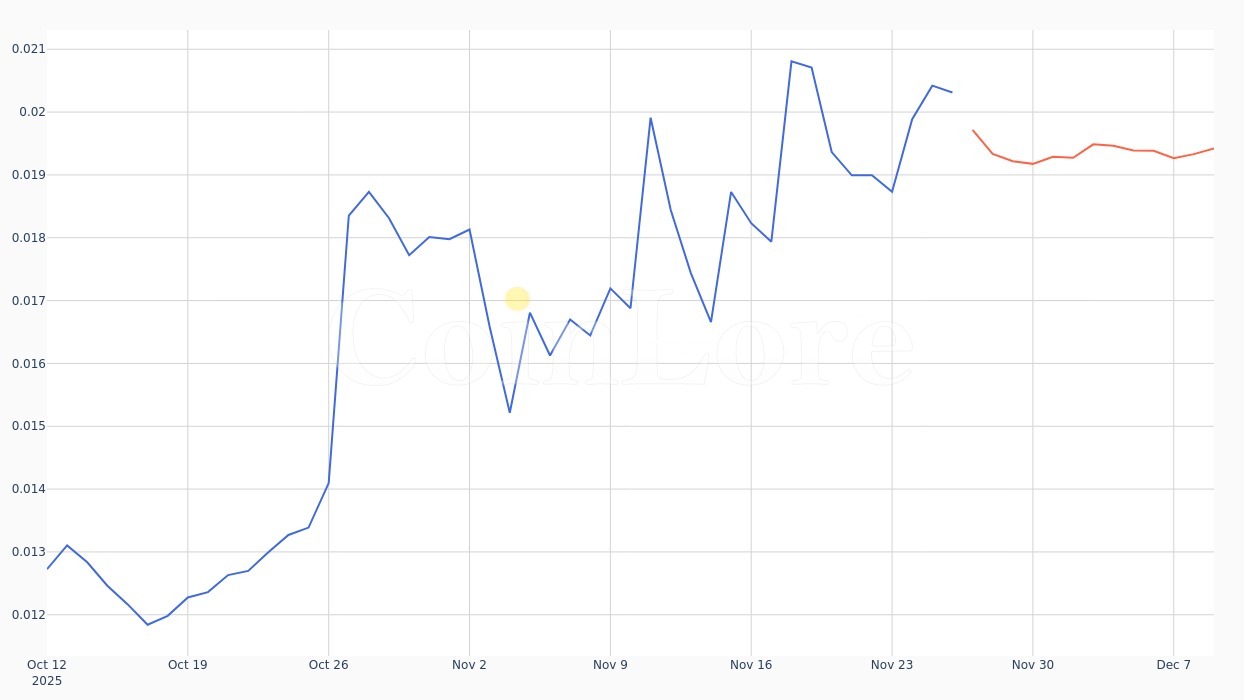 BlueSparrow Token short-term price prediction