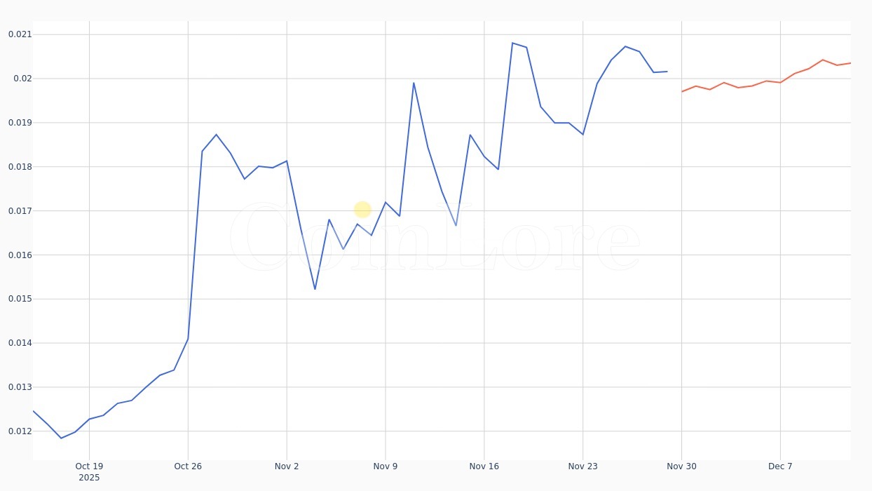 BlueSparrow Token short-term price prediction
