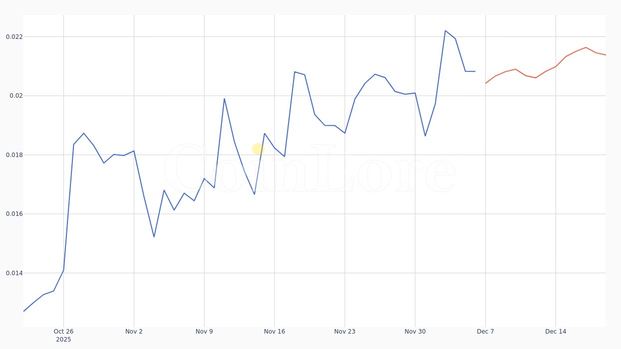 BlueSparrow Token short-term price prediction