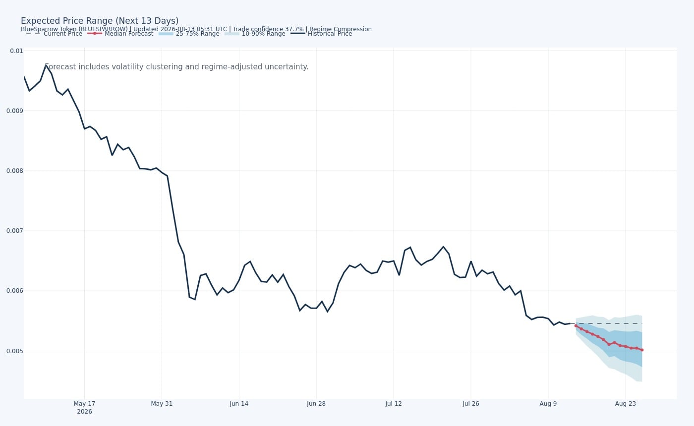 BlueSparrow Token price forecast next 13 days with confidence range and prediction bands