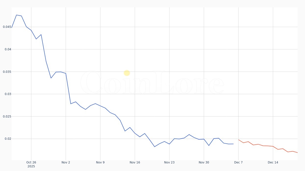 Blum short-term price prediction