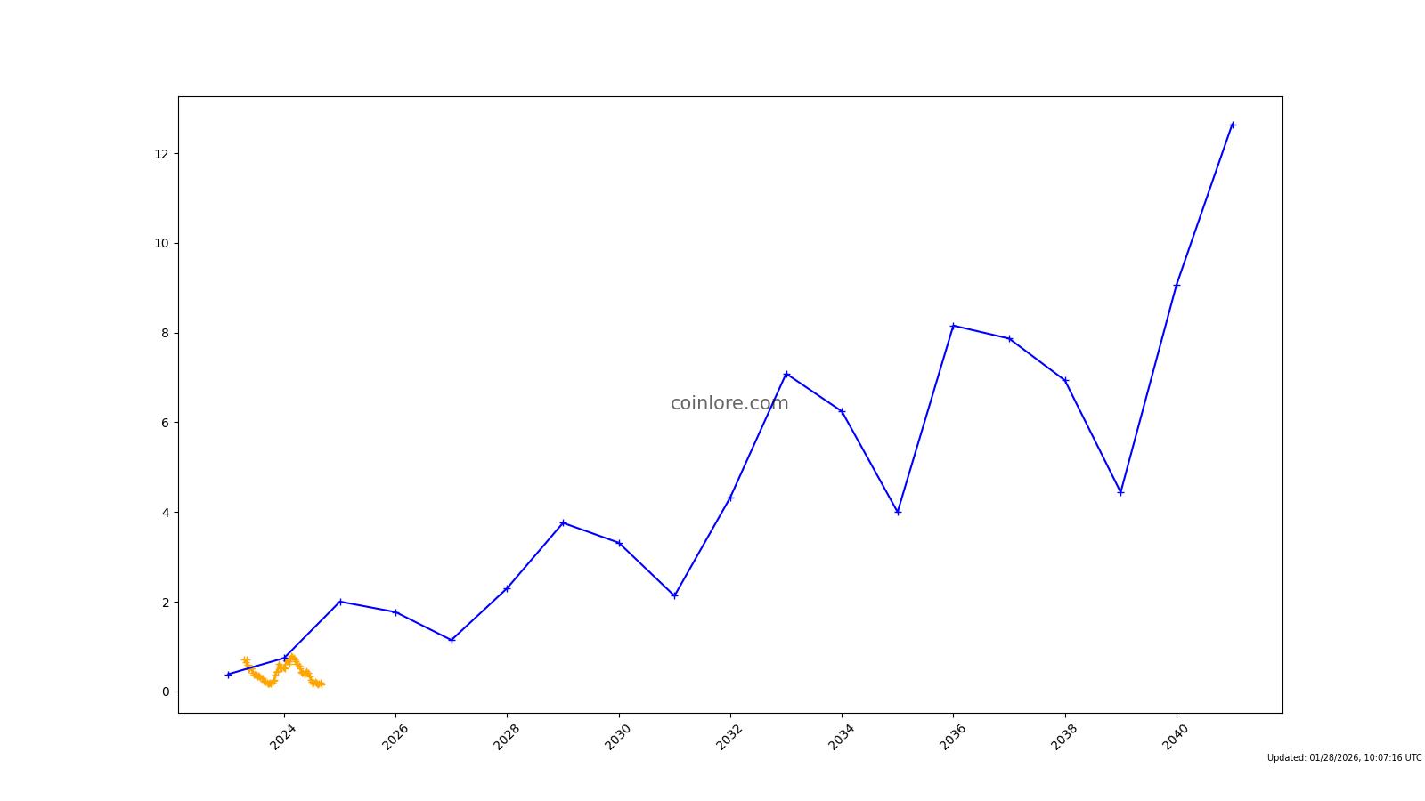 Predicción del precio de Blur a largo plazo