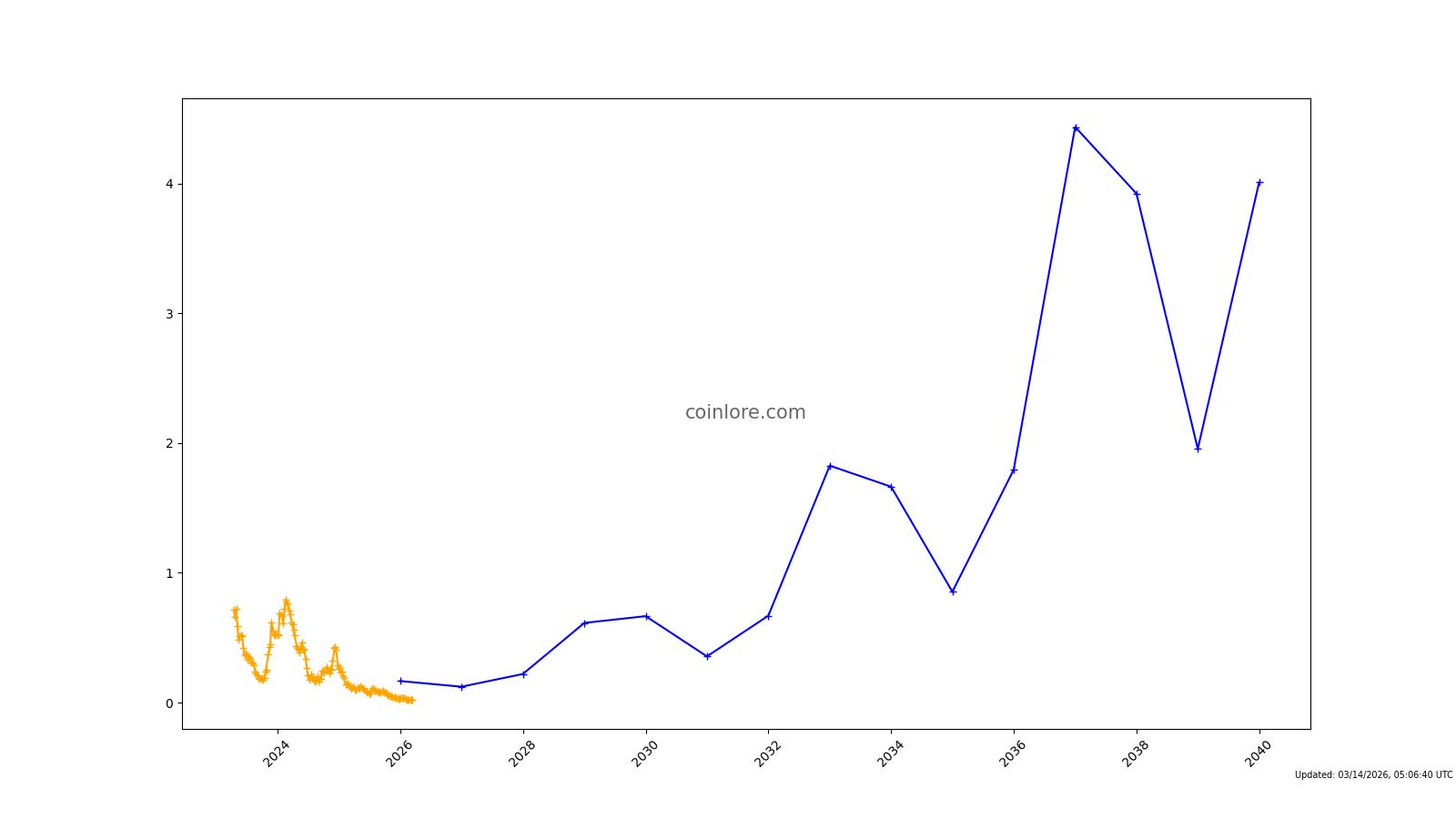 Predicción del precio de Blur a largo plazo