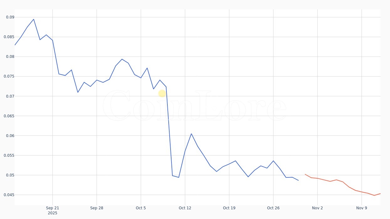 Predicción del precio a corto plazo de Blur