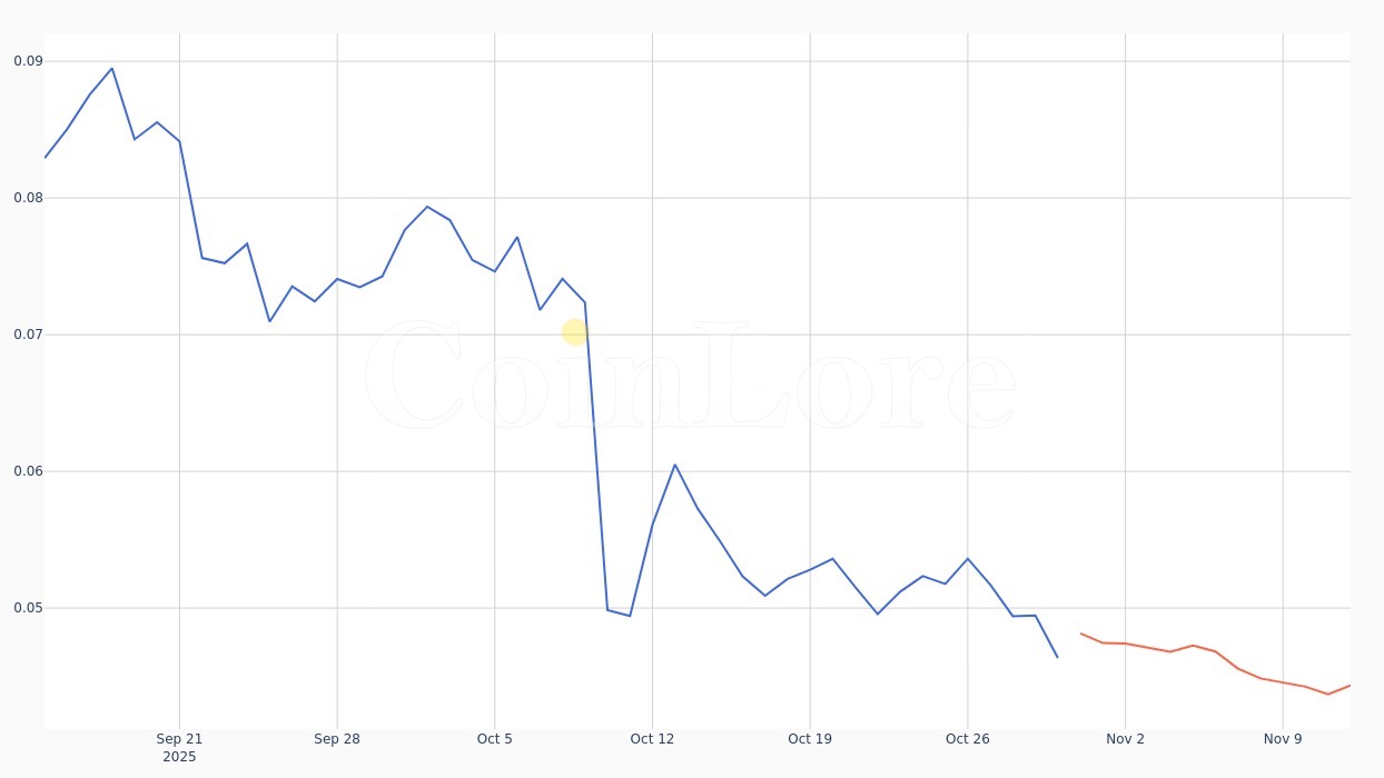 Blur краткосрочный прогноз курса