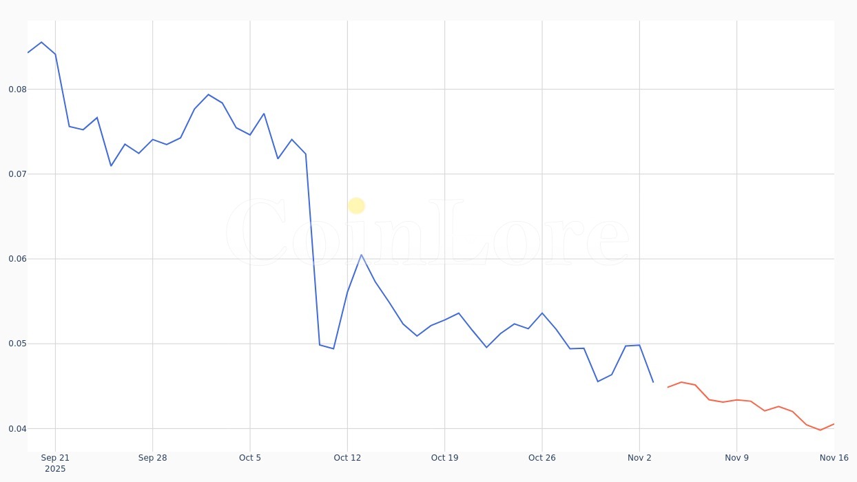 Blur short-term price prediction