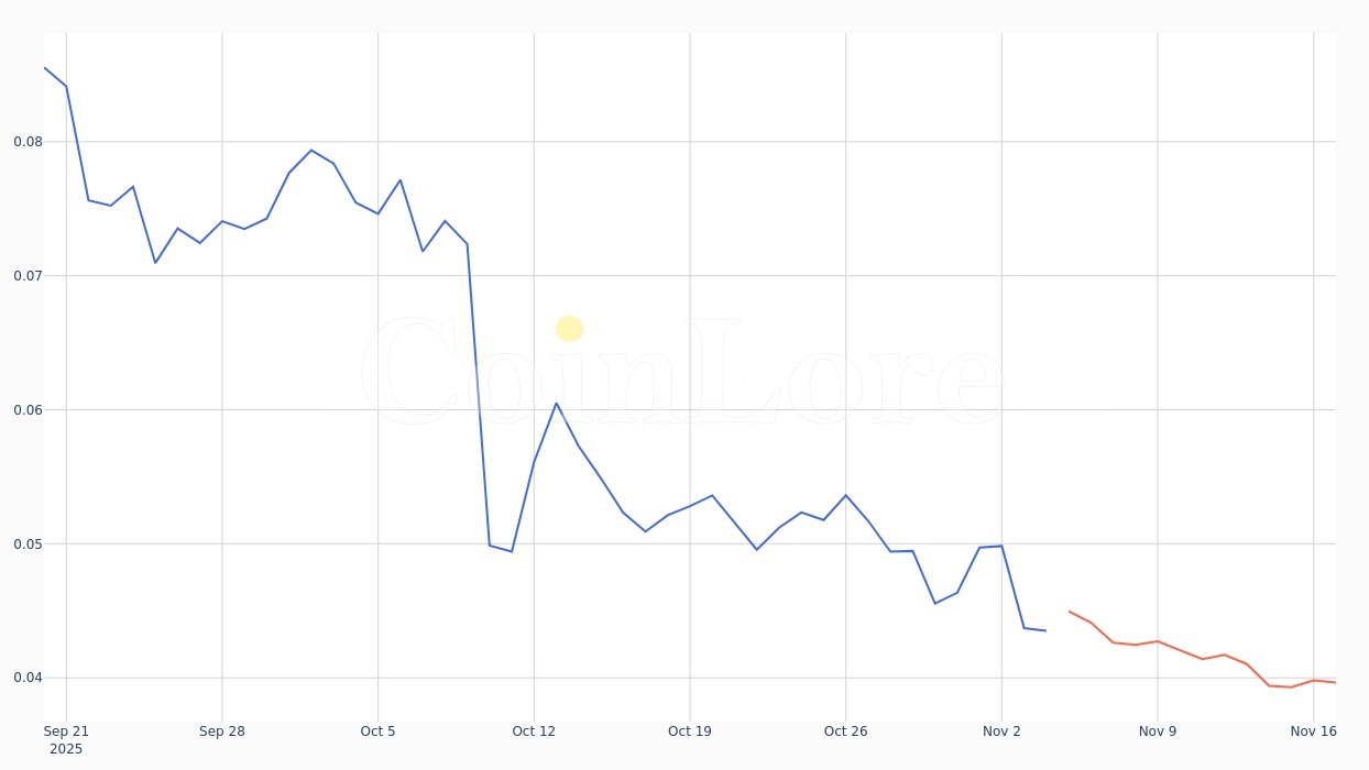 Blur short-term price prediction