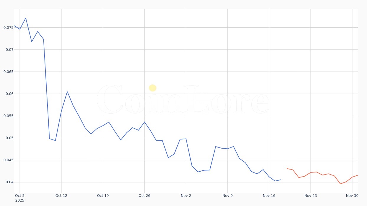 Blur short-term price prediction
