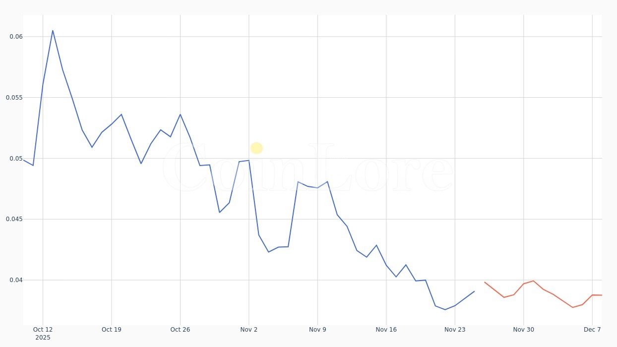 Blur short-term price prediction