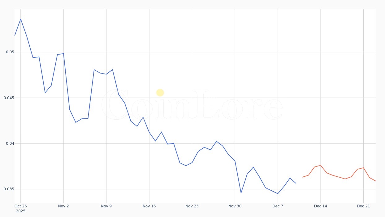 Blur short-term price prediction