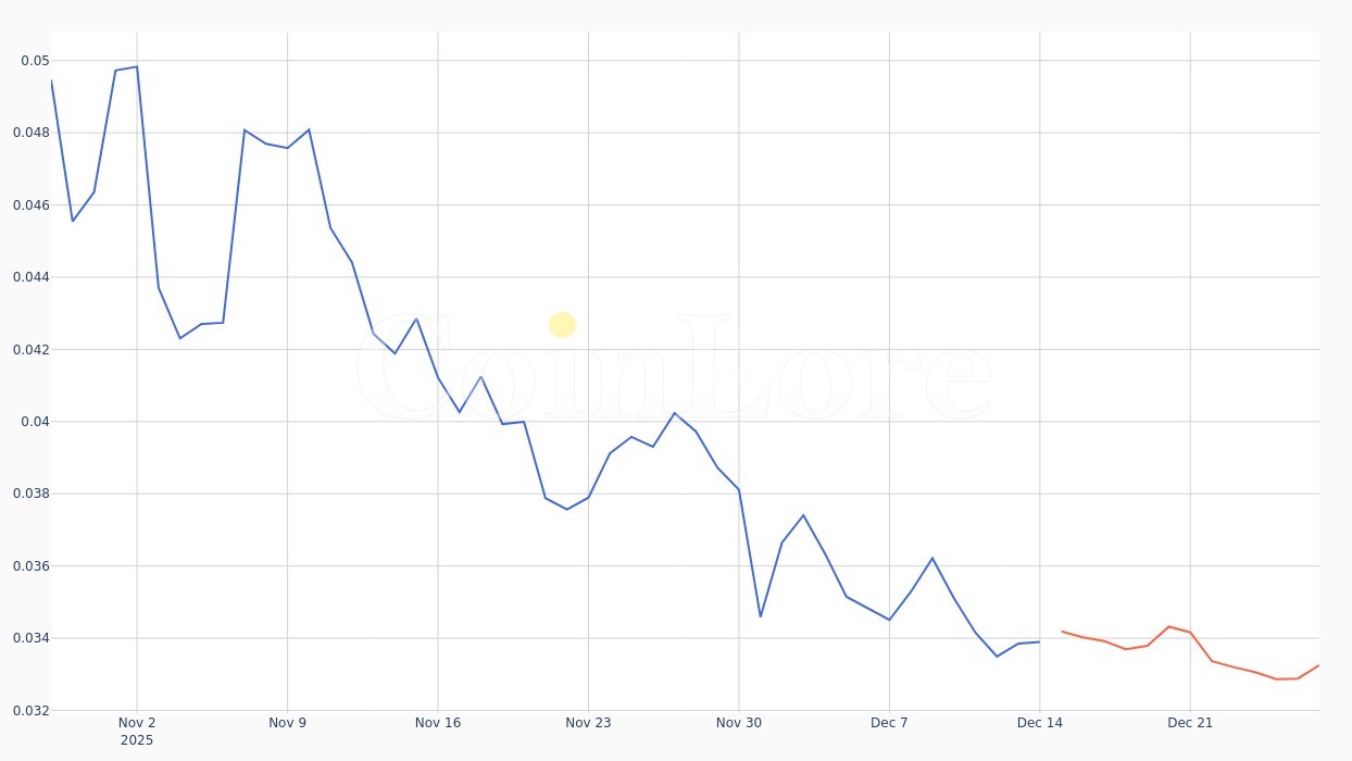 Predicción del precio a corto plazo de Blur