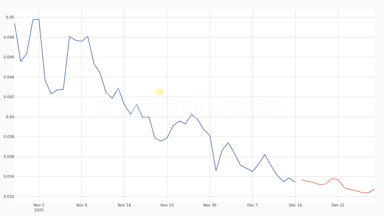 Predicción del precio a corto plazo de Blur