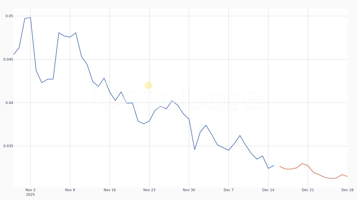 Blur kurzfristige Kurs prognose