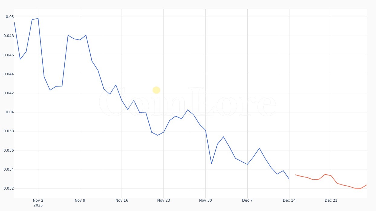 Blur краткосрочный прогноз курса