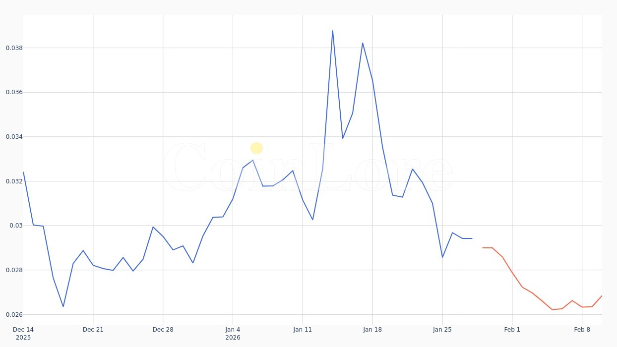 Blur краткосрочный прогноз курса