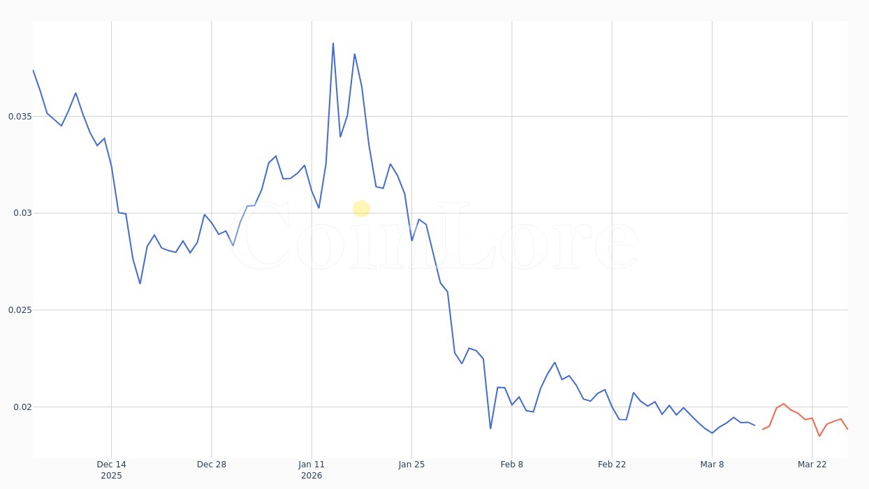 Predicción del precio a corto plazo de Blur