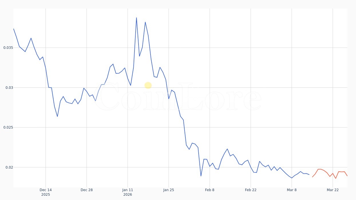 Blur краткосрочный прогноз курса