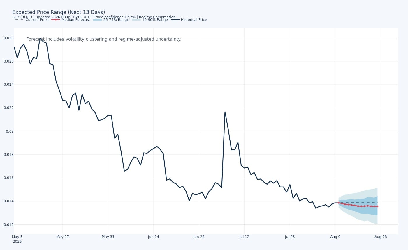 Blur price forecast next 13 days with confidence range and prediction bands