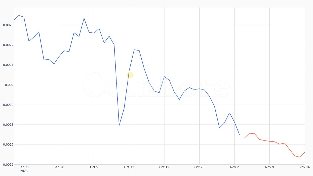 Blurt short-term price prediction