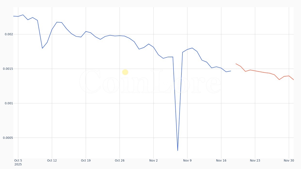 Blurt short-term price prediction