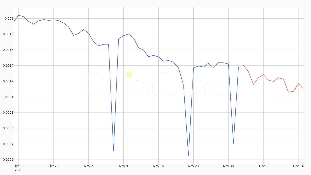 Blurt short-term price prediction