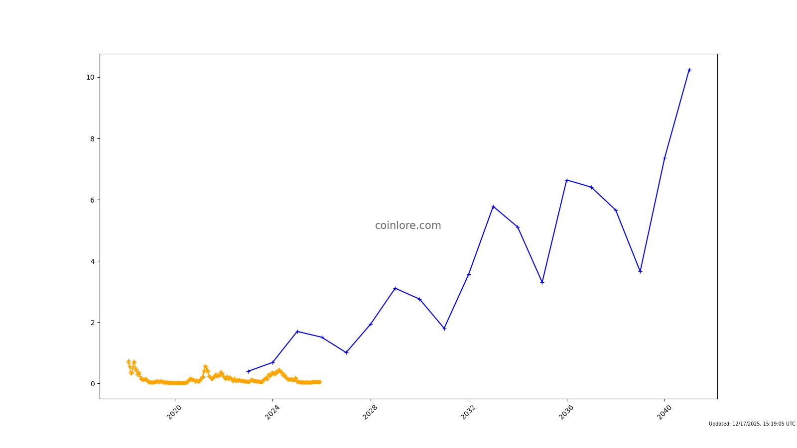 Predicción del precio de Bluzelle a largo plazo