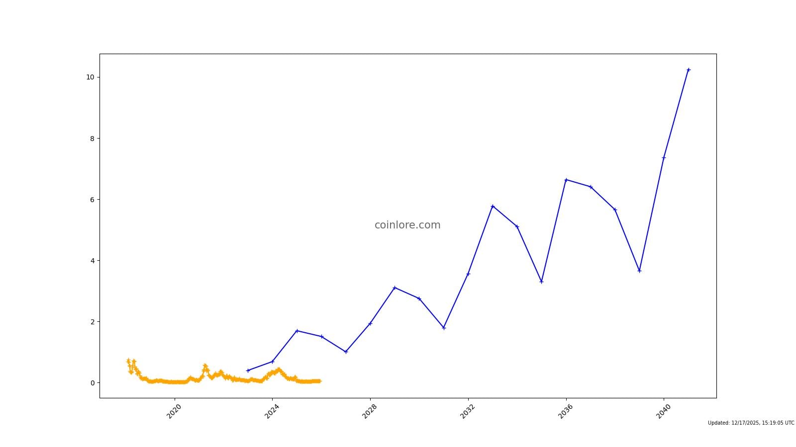 Bluzelle долгосрочные прогноз курса