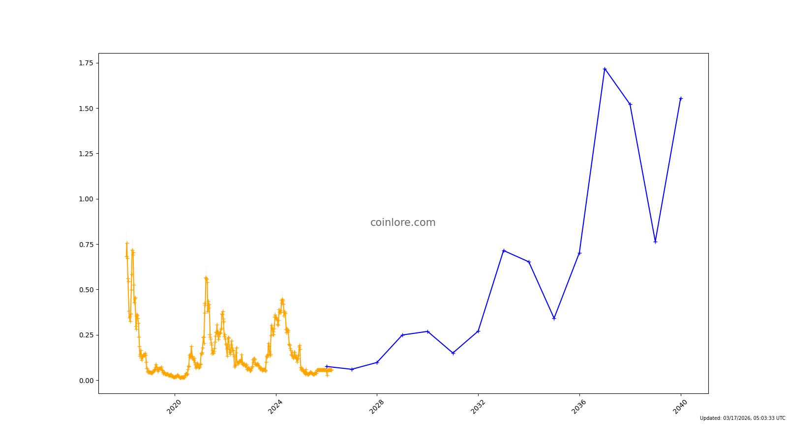 Predicción del precio de Bluzelle a largo plazo