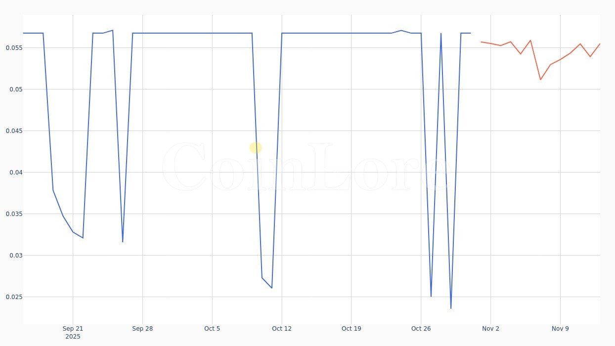 Bluzelle kısa vadeli fiyat tahmini
