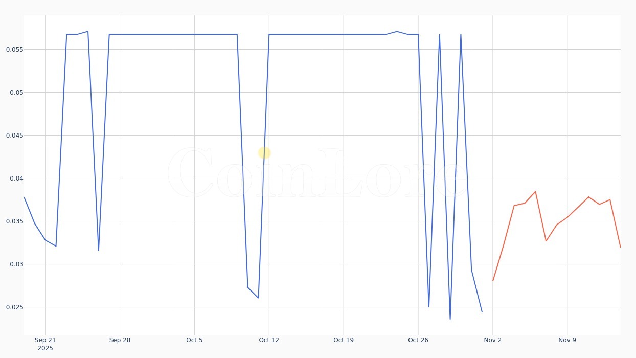 Bluzelle kurzfristige Kurs prognose