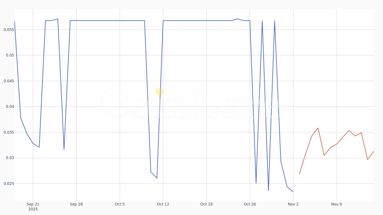 Predicción del precio a corto plazo de Bluzelle