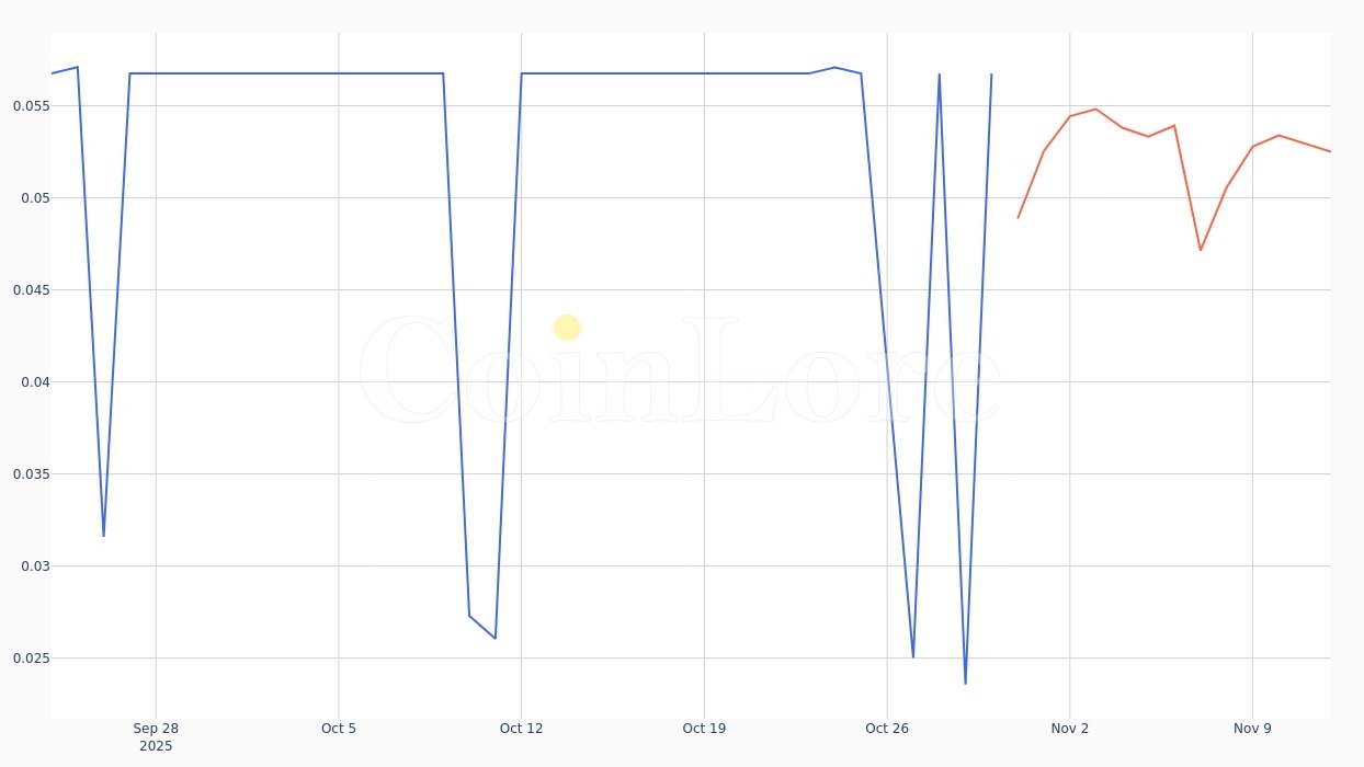 Bluzelle short-term price prediction